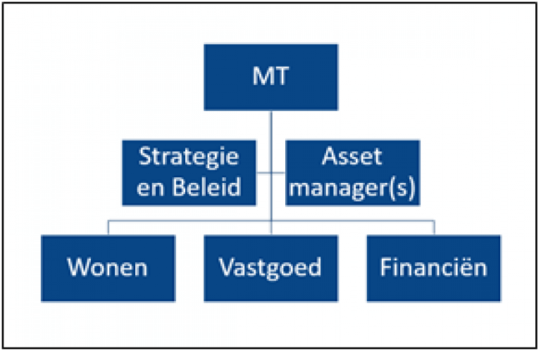 Asset management in de organisatie - Finance Ideas