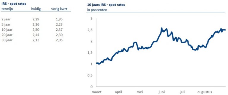 Inflatie en rentestanden in Europa stijgen - Finance Ideas
