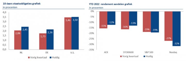 [Zorg] In 2023 waarschijnlijk een hoger dan verwachte ECB-rente ...