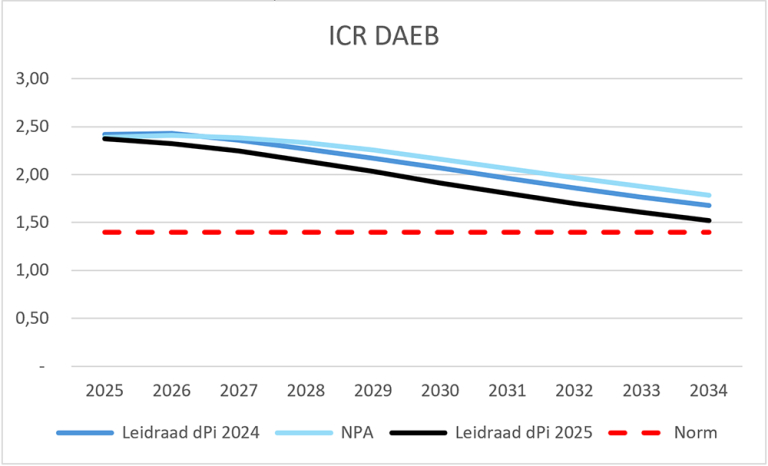 Leidraad economische parameters 2025: investeringsruimte krimpt en ...